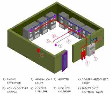 Co2 Flooding Fire Suppression System at 85000.00 INR in New Delhi ...